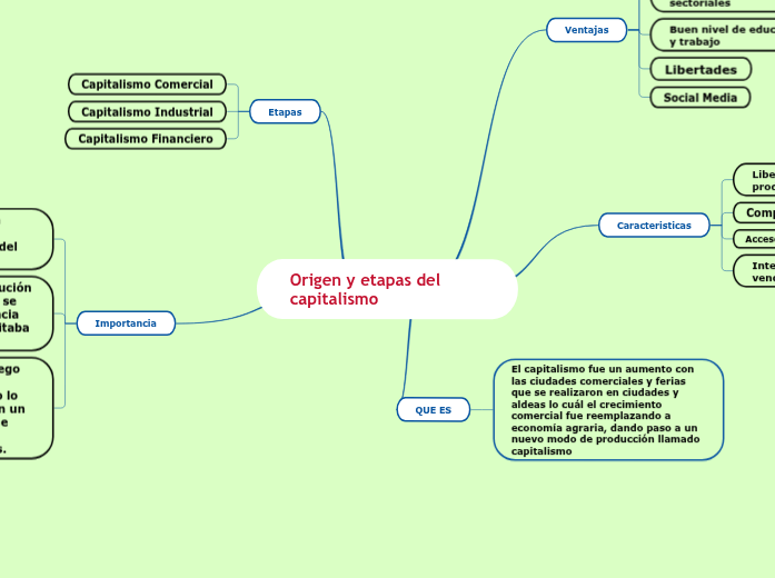 Origen y etapas del capitalismo - Mind Map
